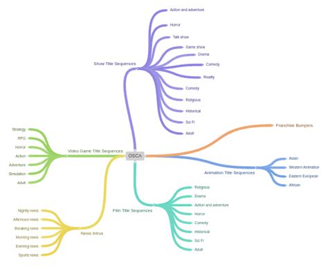 Osca Coggle Diagram