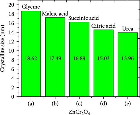 Crystallite Size Variations Of Nano Zncr2o4 Synthesized By Using Download Scientific Diagram