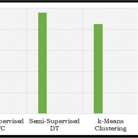 Comparison Of Accuracy Of Different Classifiers Download Scientific