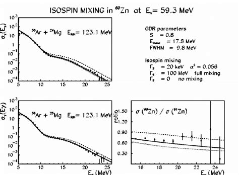 Spectra Of γ Rays Emitted During The Decay Of 60 Zn Top Left And 61