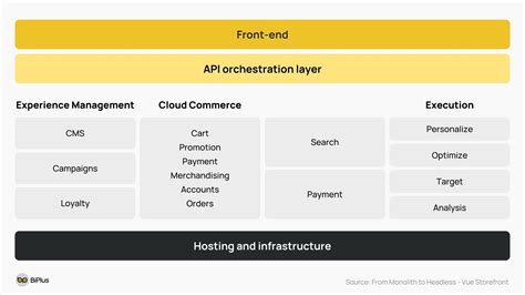 Headless SAP Commerce Cloud: Key Steps, Cost & Time to Implement It