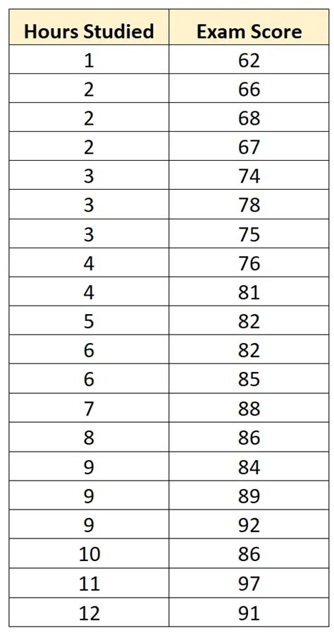 Corrélation Vs Régression Quelle Est La Différence