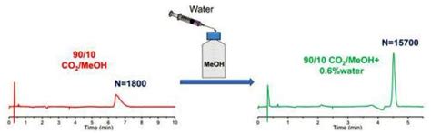 提高超临界流体色谱效率：预测少量水性添加剂的效果analytica Chimica Acta X Mol