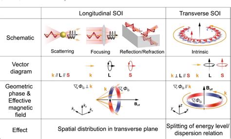 Figure 1 From Transverse Spin Orbit Interaction Of Light Semantic Scholar
