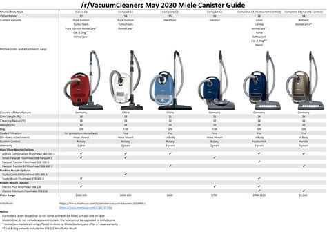 Bissell Vs Hoover Vs Shark Budget Friendly Vacuum For A Broke Grad