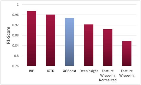 f1 score comparison for resnet 50 models trained on t2i methods vs