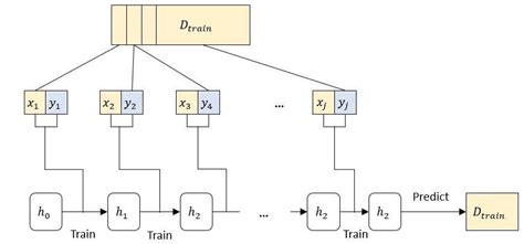 online machine learning unveiling the adaptive excellence of the