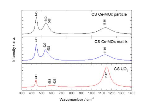 Raman Spectra Of Cs Uo2 And Cs Ce Mox Samples From The Matrix And Download Scientific Diagram