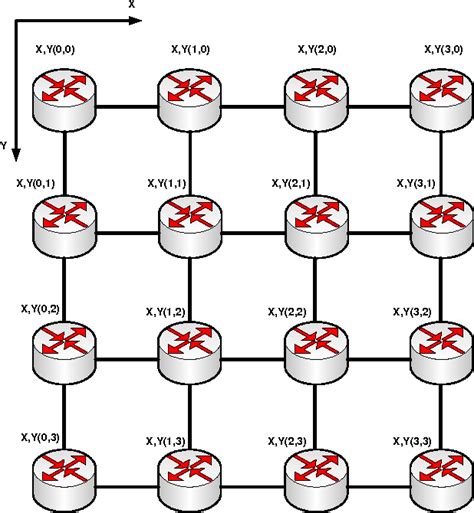Figure 1 From A Novel Fuzzy Logic Based Bufferless Routing Algorithm