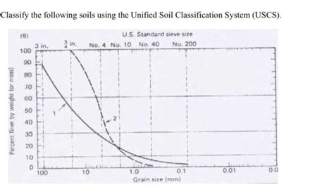 Solved Classify The Following Soils Using The Unified Soil