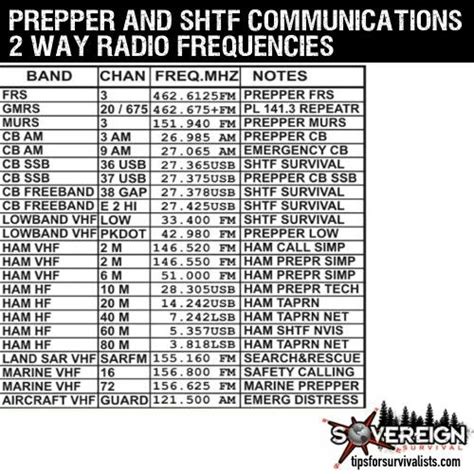 2 Way Radio Frequencies In 2022 Emergency Preparedness Kit Ham Radio