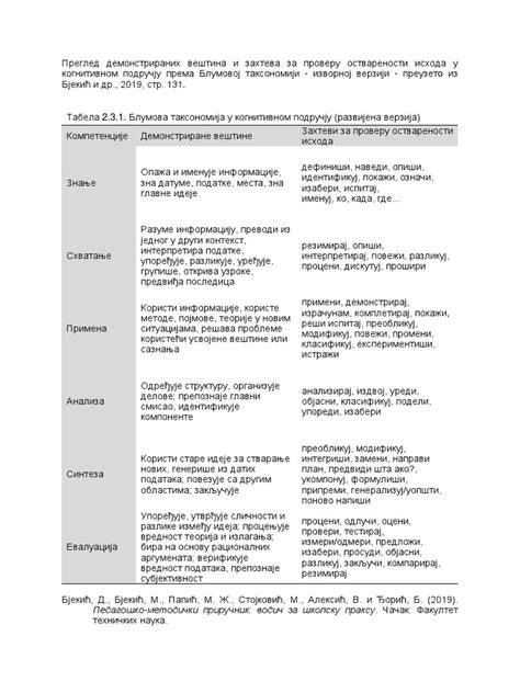 Блумова Таксономија Когнитивно Захтеви Pdf