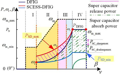 comparison of dfig and energy storage type dfig power operation under
