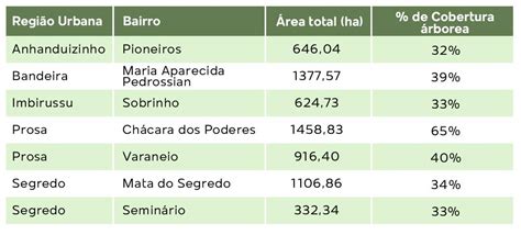 Capital tem déficit de quase 5 mil hectares de cobertura arbórea