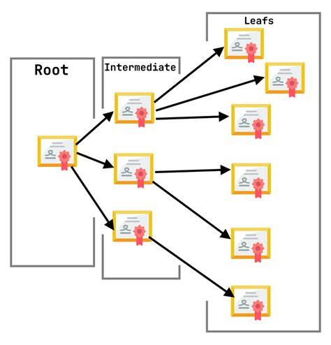 Revisiting Certificate Authority With Cfssl Jite Eu