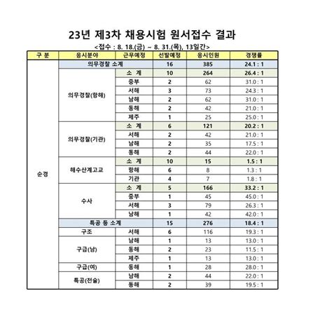 부산해양경찰학원 2023년 3차 해양경찰경쟁률 평균 2191 네이버 블로그