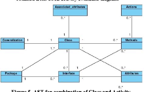 Figure 1 From Abstract Syntax Tree Based Unified Modeling Language To