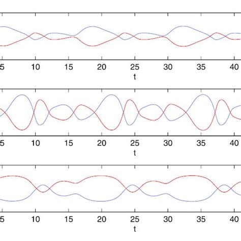 Evolutions Of Drive Response System With β 1 Download Scientific Diagram