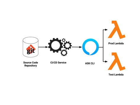 Building Engaging Alexa Skills Why Testing And Automation Matter