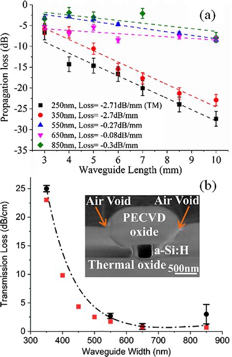 A Measured Propagation Loss Which Is Normalized To The Coupling Loss