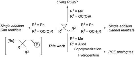 Ring Opening Metathesis Polymerization Of Cyclopropene Derivatives Towards Polyolefin Elastomer