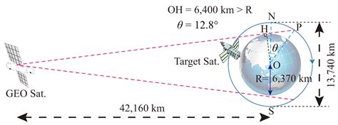 A Method For Measuring Gravitational Potential Of Satellites Orbit Using Frequency Signal