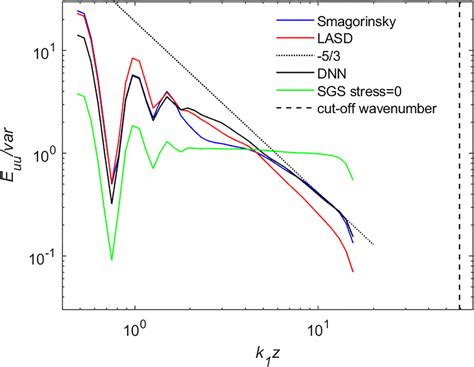 Wavelet Spectra Euu Of Streamwise Velocity U In The X Axis Averaged Download Scientific