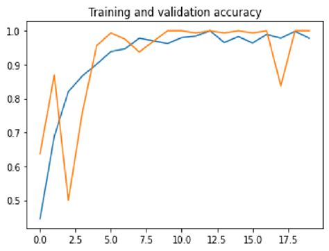 Training And Validation Curve Download Scientific Diagram