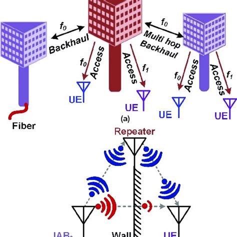 Simultaneous Transmit And Receive For Repeaters In Mm Wave Links Download Scientific Diagram