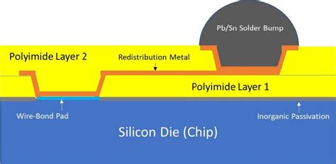 More Than Moore Through Advanced Semiconductor Packaging Halocarbon