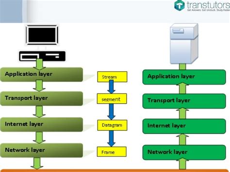 tcp ip model computer science