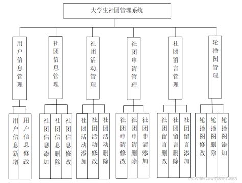 基于vue的大学生社团管理系统的设计与实现 java mysql 万字文档 ppt 系统源码 数据库 调试