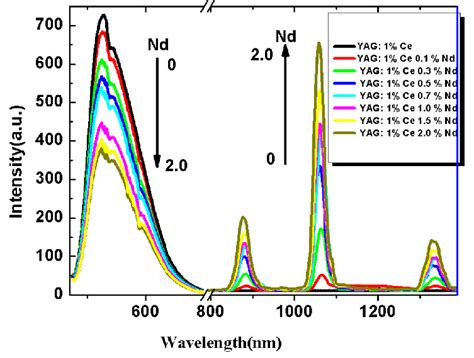 Visible Emission Spectra And Emission Spectra Of Yag1 Ce 3 Xnd 3