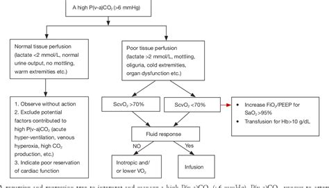 Figure 1 From Interpretation Of Venous To Arterial Carbon Dioxide