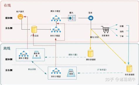 京东超大规模联邦学习平台（9n Fl） 深度连接合作伙伴 知乎