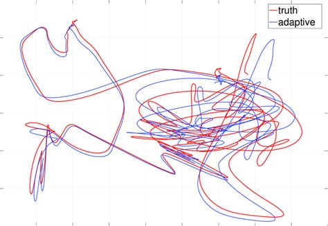 Top Down View Of Flight Trajectory Of The Euroc V Difficult Dataset By