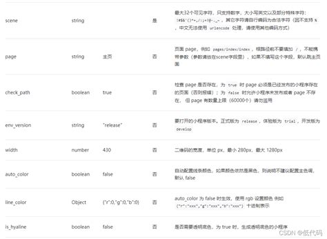 微信小程序生成二维码、程序码、海报 java生成二维码分享海报 csdn博客