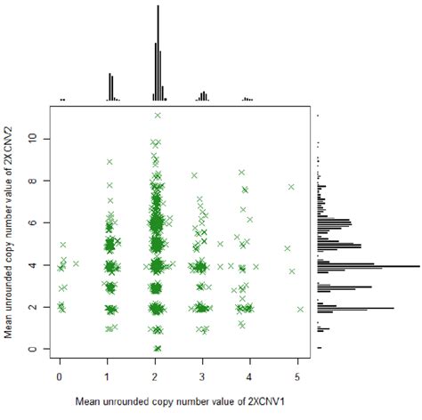 the pattern of cnv1 and cnv2 copy number variation in different hgdp