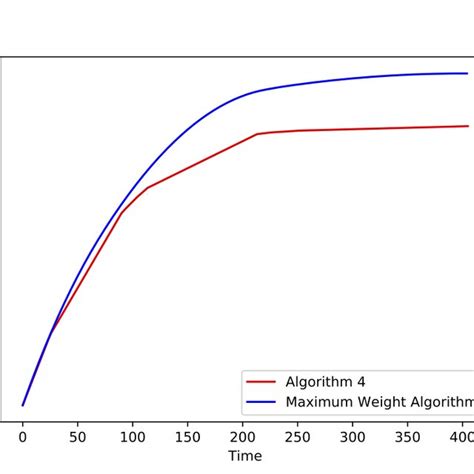 Total Costs Of Algorithm 4 And Max Weight Algorithm Download Scientific Diagram