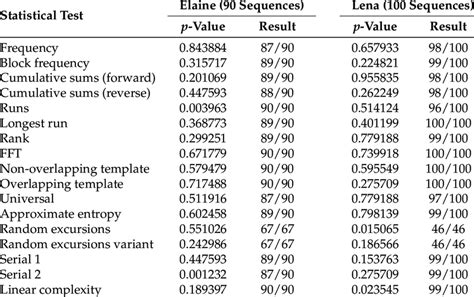 randomness analysis of shadow images using the nist statistical test