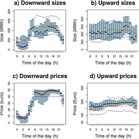 Coarse Grained Flow Chart Of The Simulation Procedure For The Coupled Download Scientific