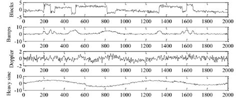 Results Of Wavelet Emd Denoising The Original Signal Snr 4db