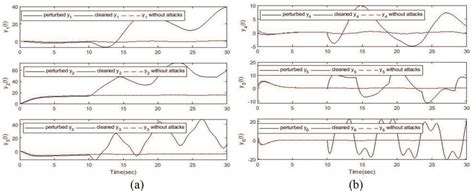 A Corrupted Output Y Y Y Compared With Compensated And