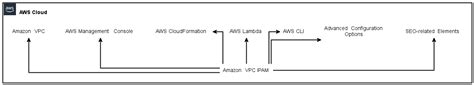guide to amazon vpc ip address manager stackpioneers