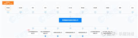 昇辉科技亏本“卖子”，董事长李昭强降薪超40万 文乐居财经 杨凯越 又有家居企业不堪应收账款的重负，选择出售资产改善现金流。11月20日