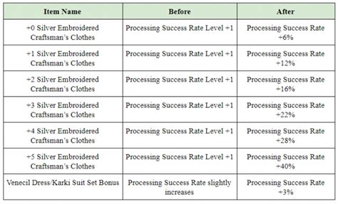 BDO KR Patch Notes Apr Th Processing Success Rate Buff Numbers Revealed New Mode For Arena Of
