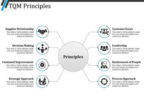 Tqm Principles Ppt Inspiration PowerPoint Presentation Sample