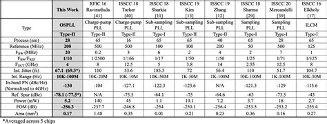 Table I From Reference Oversampling Pll Achieving −256 Db Fom And −78