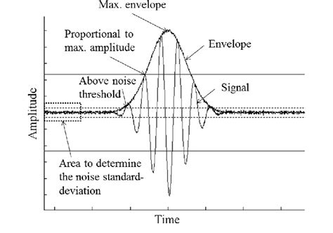 Determination Of The Propagation Time Using Thresholds Proportional To Download Scientific