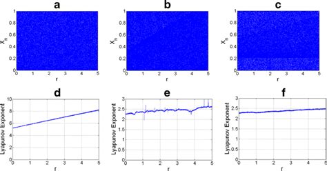 The Bifurcation Diagrams And The Lyapunov Exponent Graphics Of The New